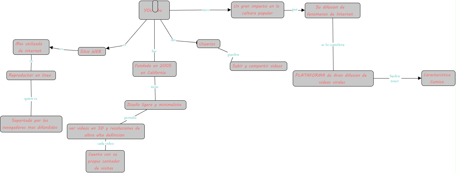 CMAP YOUTUBE - QUE ES YOUTUBE